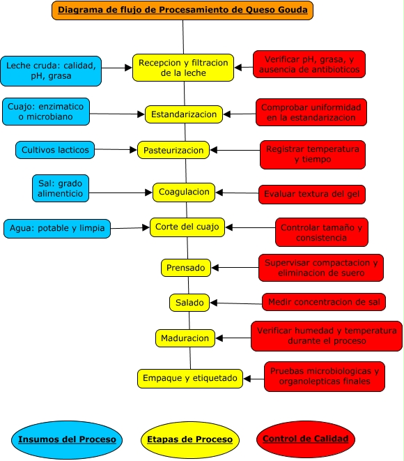 Diagrama de flujo de Procesamiento de Queso Gouda